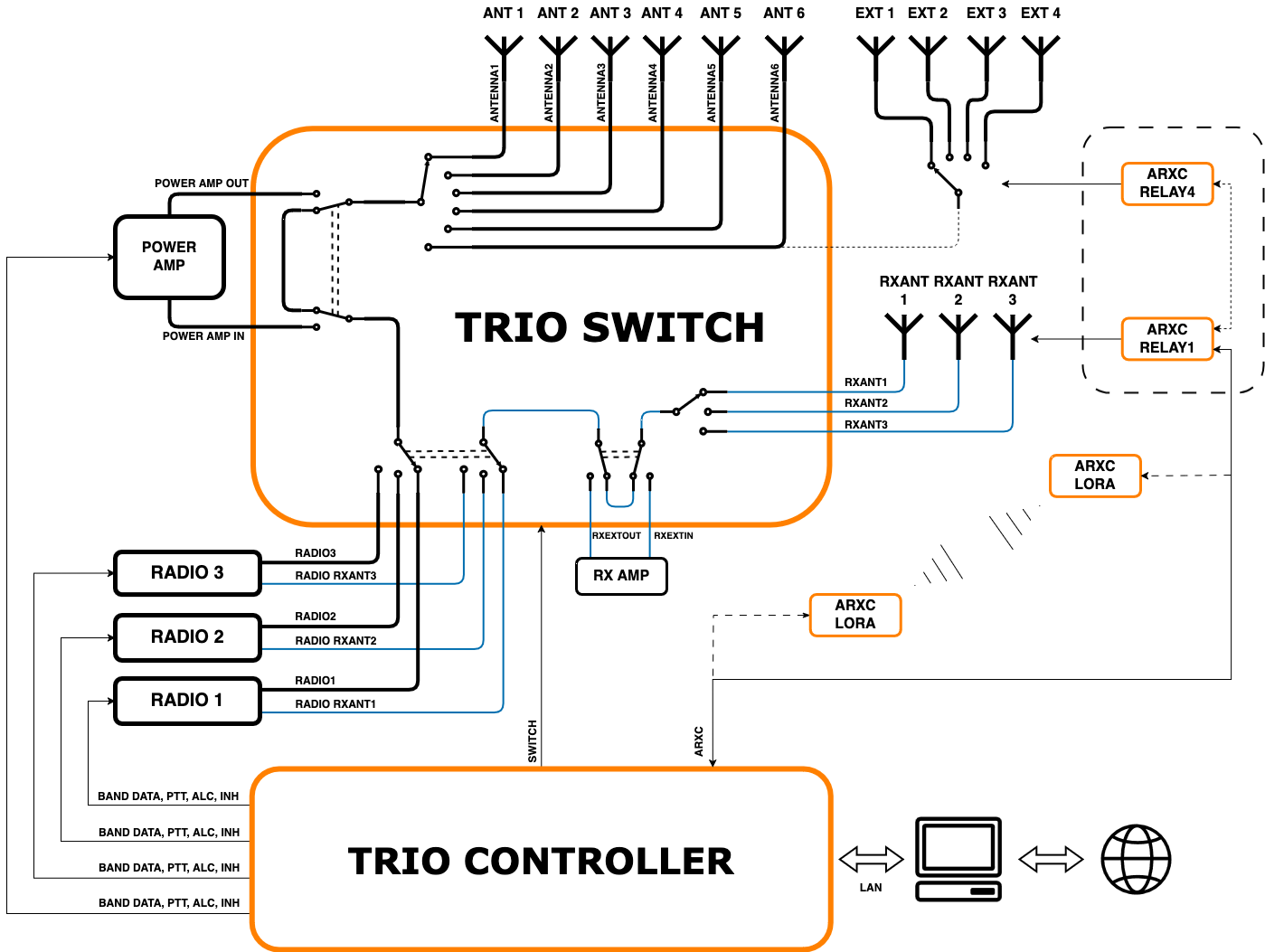 microHAM TRIO diaľkovo ovládaný prepínač antén European Hamradio portal
